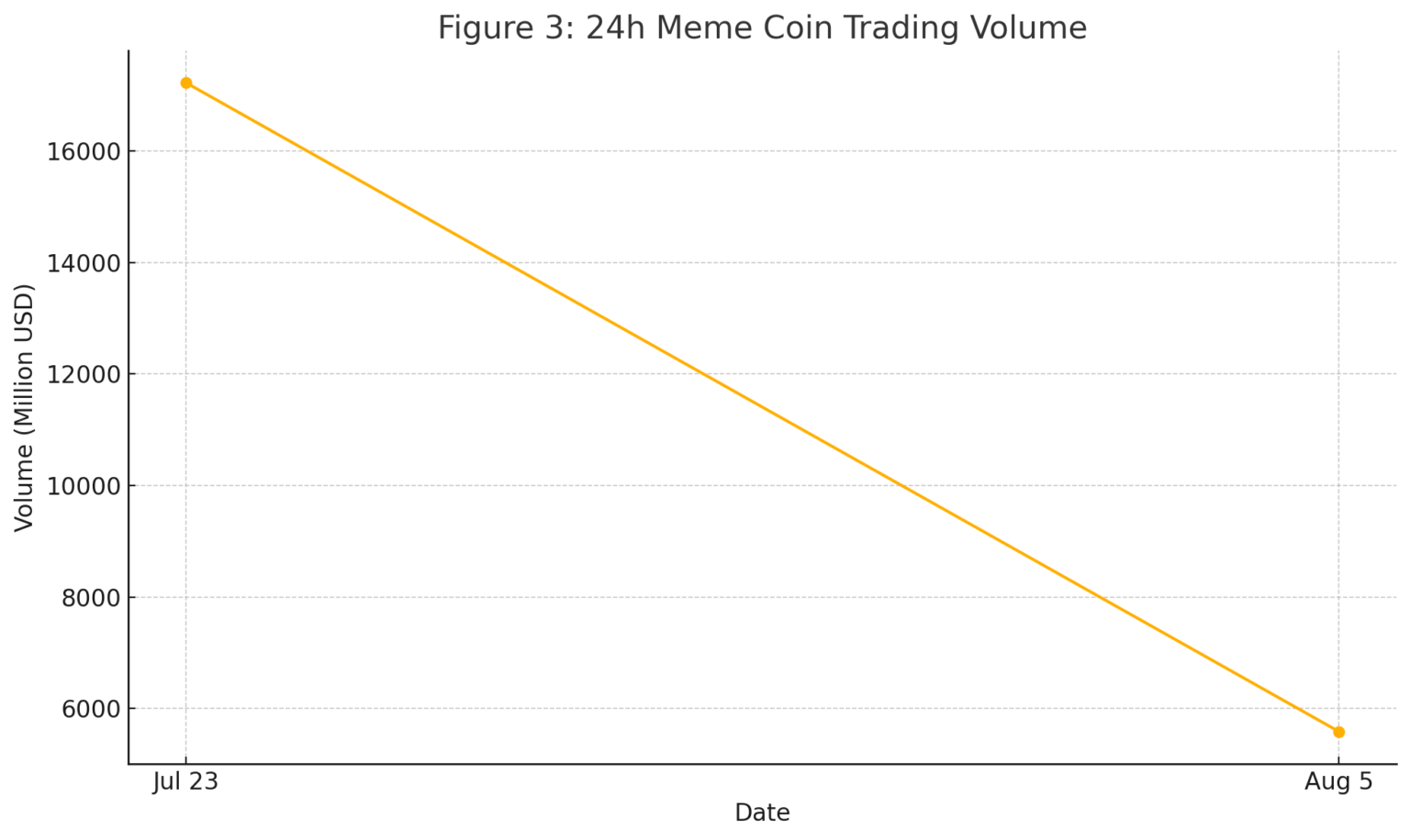 Declining Momentum in the Meme Coin Market: Pump.fun Hits 2025 Lows ...