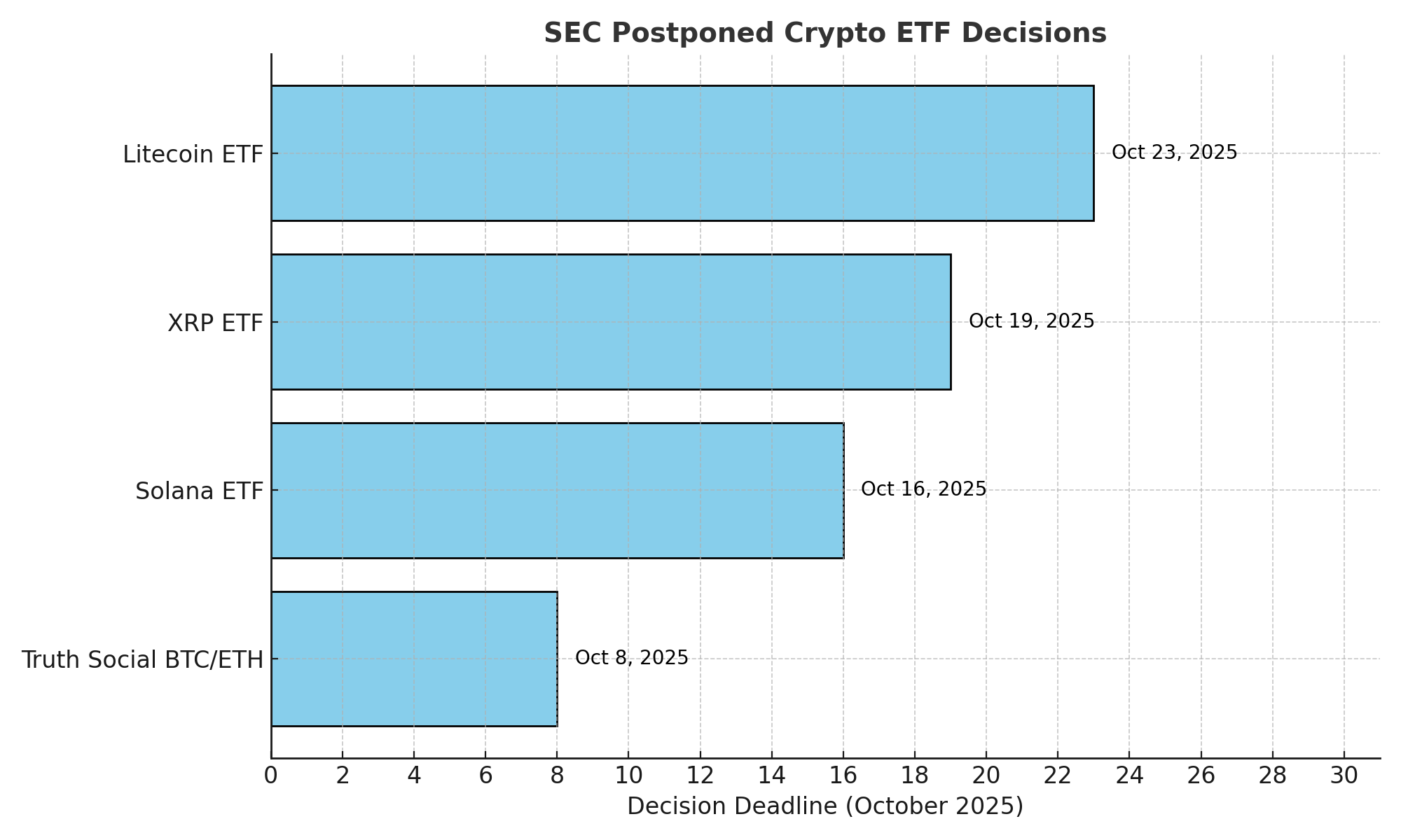 SEC Delays Multiple Spot Crypto ETF Decisions—A Cautious Path Toward Institutional Crypto ...