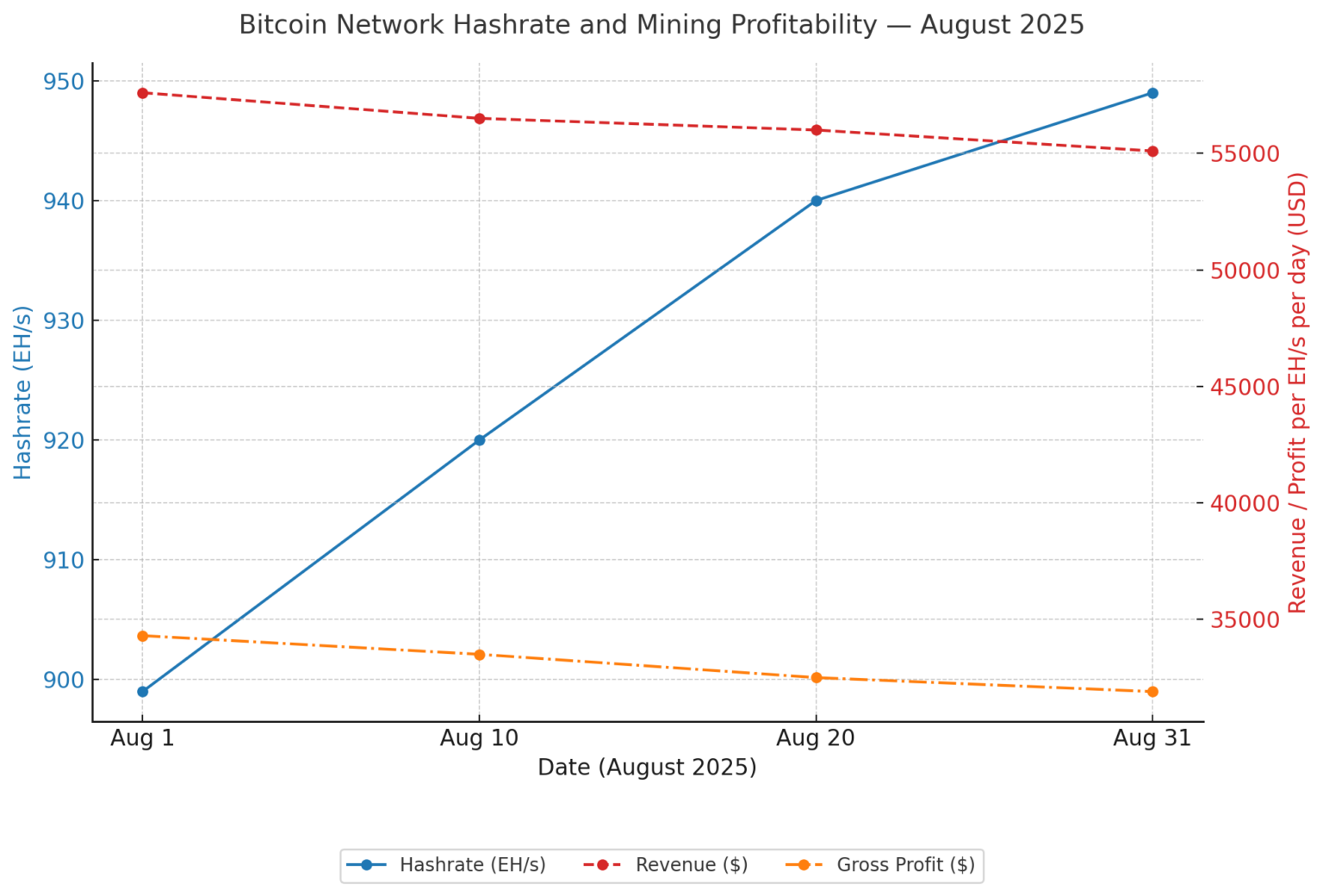Bitcoin Hashrate Surges to All-Time High in August – A New Revenue ...