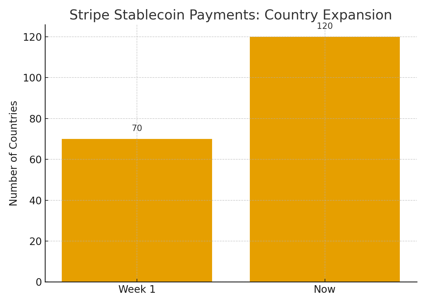 Stripe’s Stablecoin Surge: Global Expansion, Tempo Blockchain & The Future of Payments - Dzilla ...