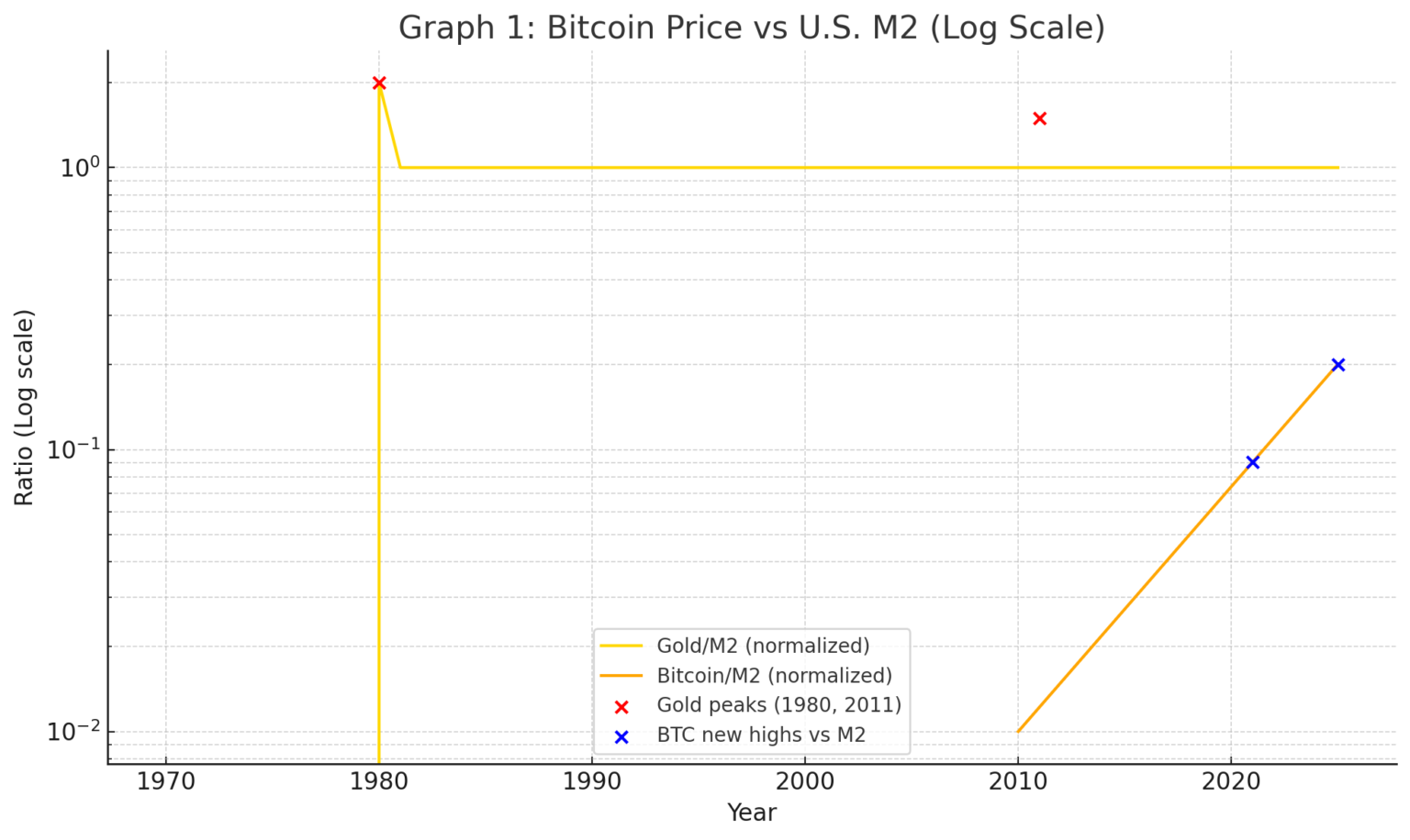 Gold vs Bitcoin: Monetary Expansion, Relative Performance, and What It ...