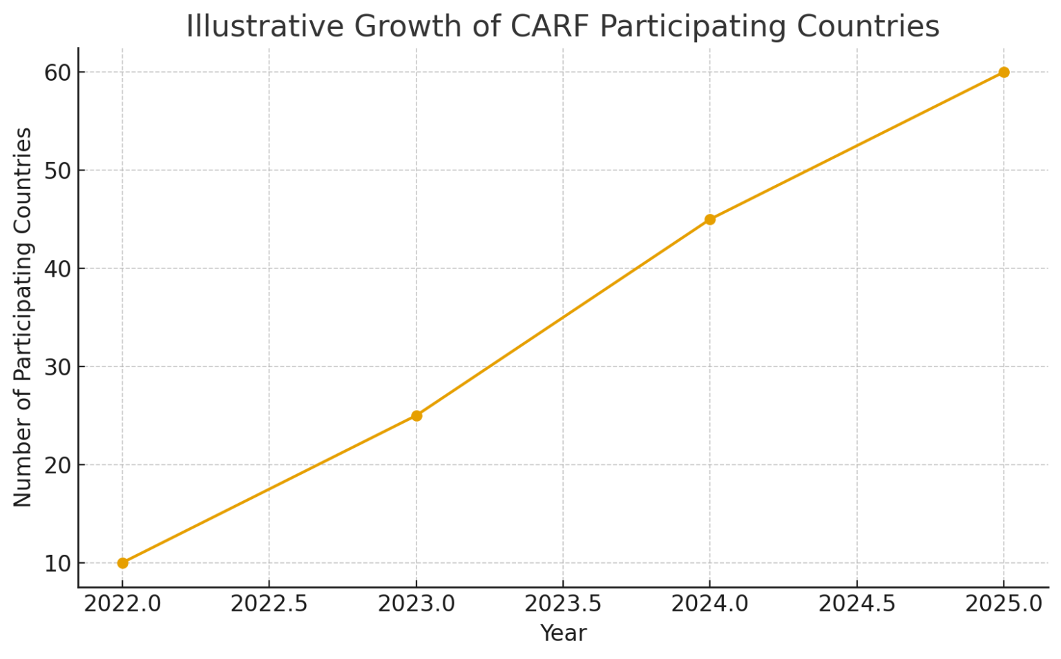 The United States Moves Toward CARF: What Global Crypto Tax ...