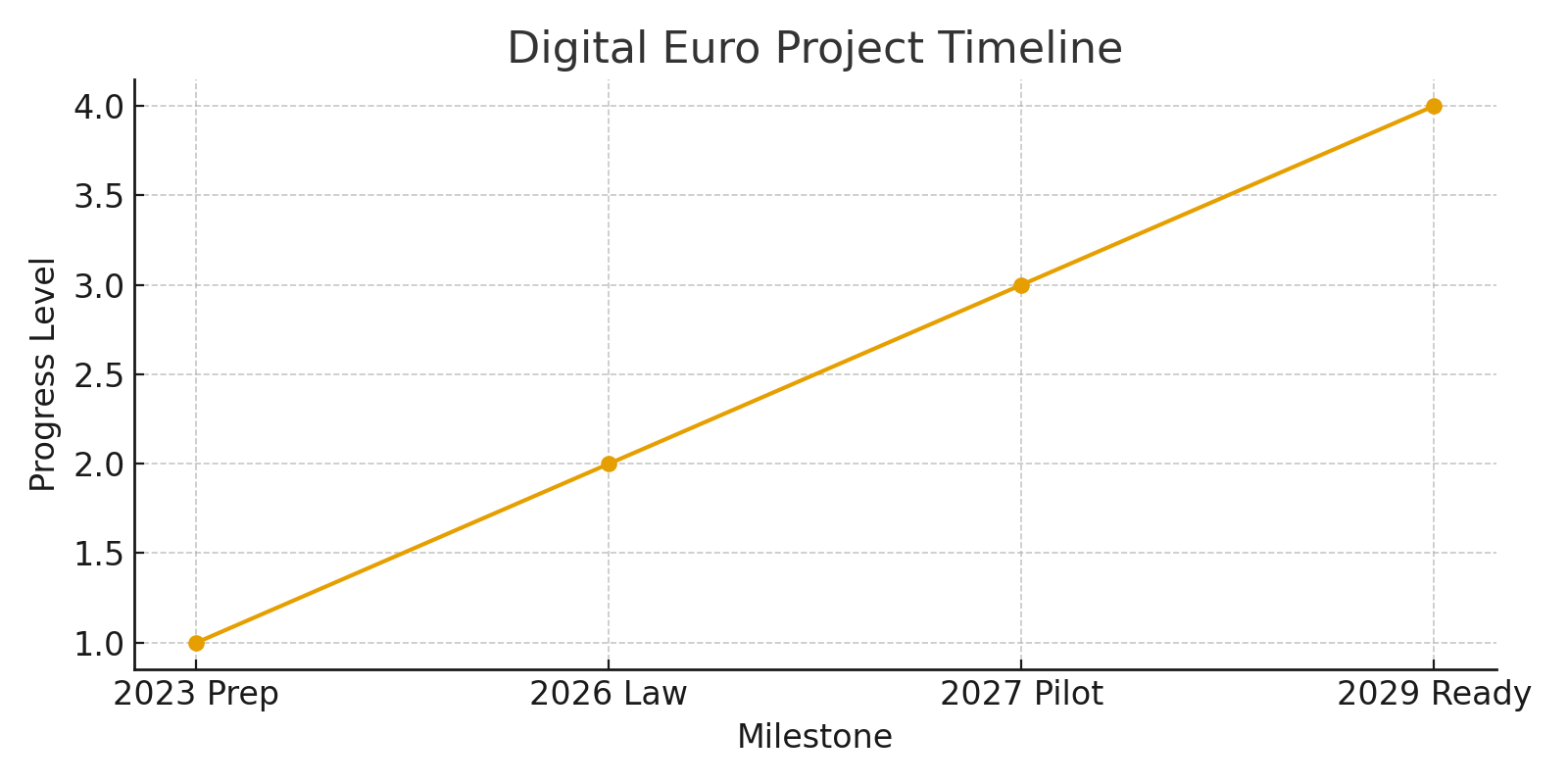 The Digital Euro Enters Its Next Phase: Europe Prepares for Technical ...