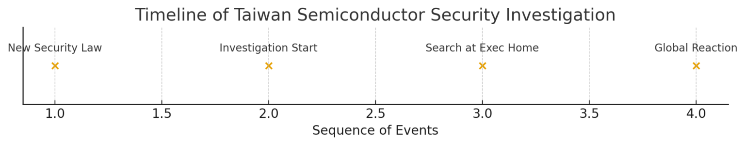 Taiwan Launches National Security Probe Into Alleged TSMC Trade Secret Leaks — A New ...