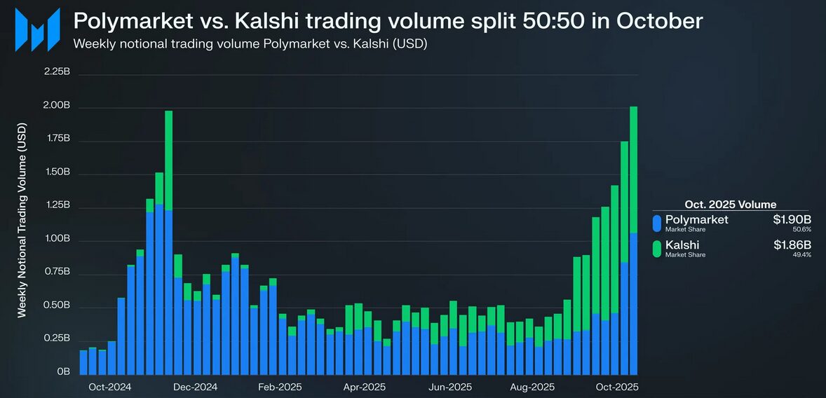 Prediction Markets Defy Regulation: Record Trading Volumes Signal a New ...