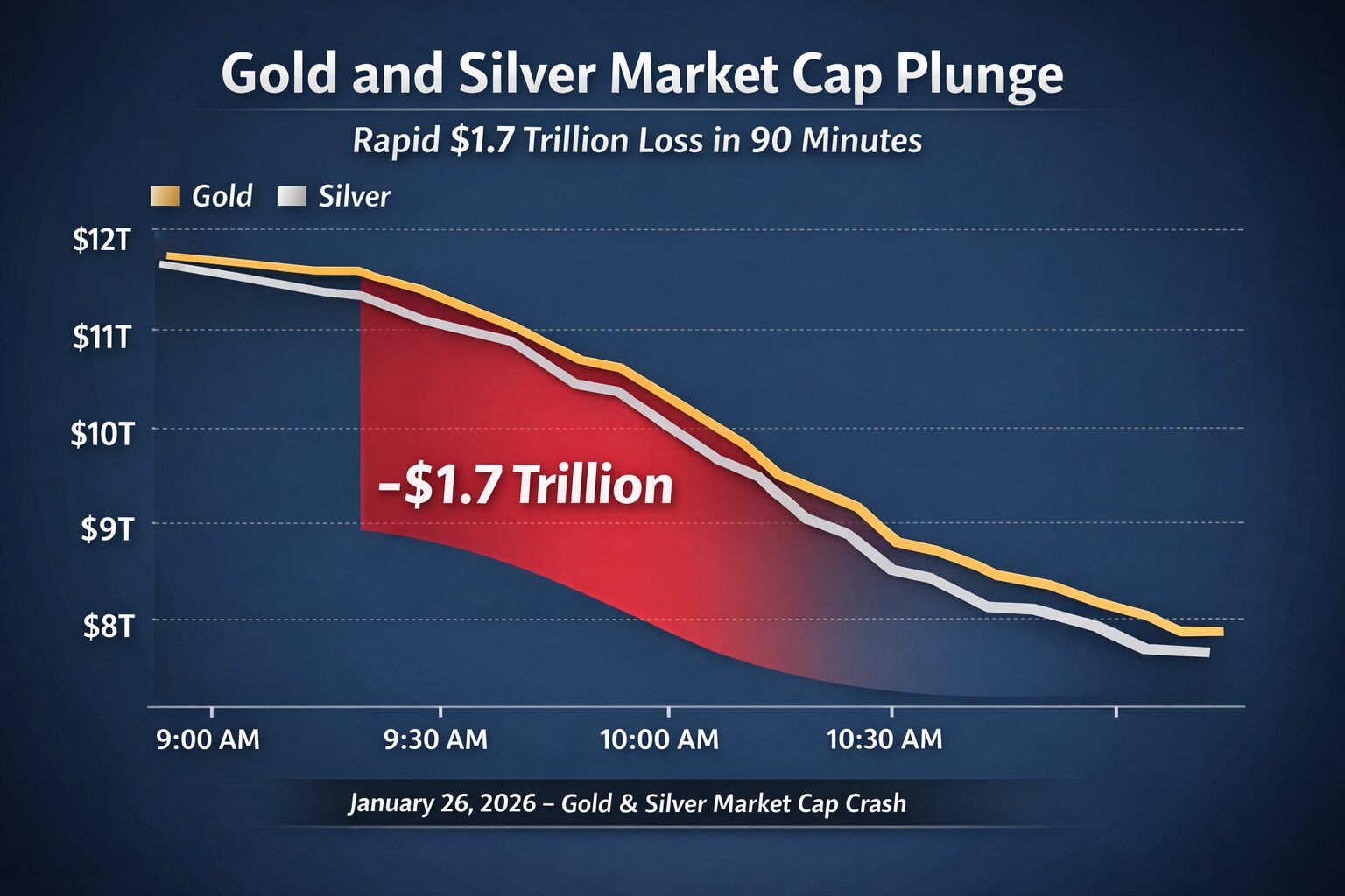 Why $1.7 Trillion Vanished from Gold and Silver—While Bitcoin Held Firm ...